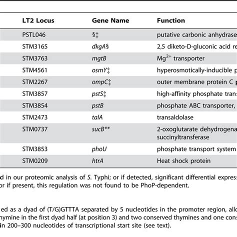 Phop Dependent Proteins Identified In Our Proteomic Analysis In S