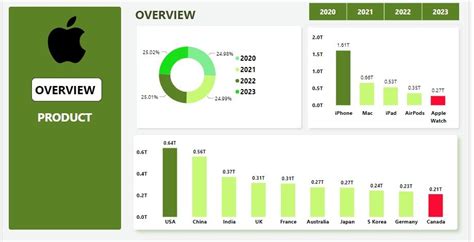 Dataanalytics Apple Dashboarddesign Businessinsight Samuel Chibua