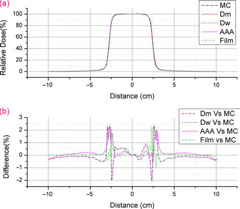 Dosimetric Accuracy Of Acuros® Xb And Aaa Algorithms For Stereotactic Body Radiotherapy Sbrt