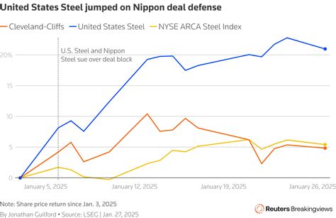 Breakingviews Us Steel Now All About Striking While Iron Is Hot Reuters