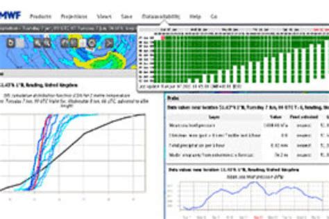 Forecasts Ecmwf