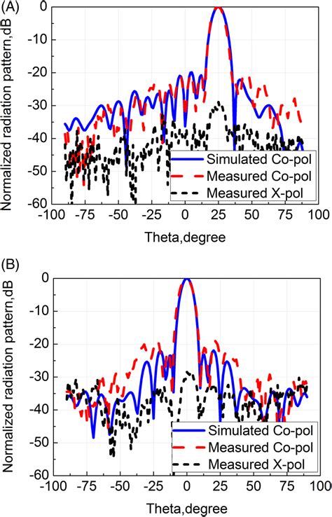 Normalized Radiation Patterns Of The Reflectarray At 10 Ghz A