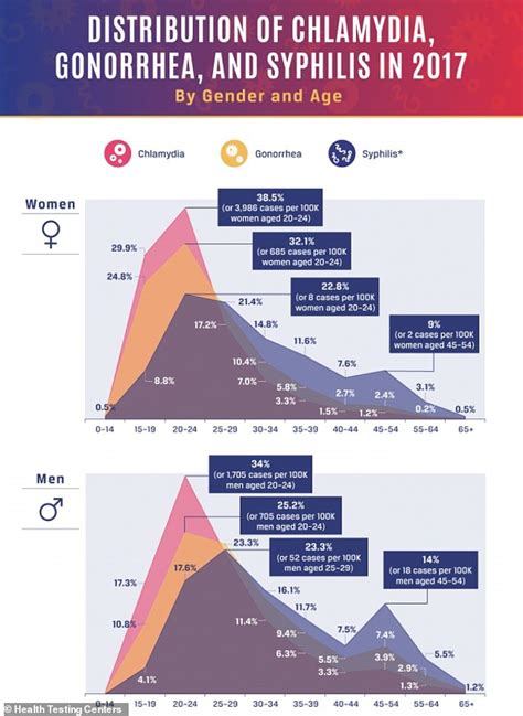 Std Rates Soar To Record High Driven By Rising Rates Among Over 40s