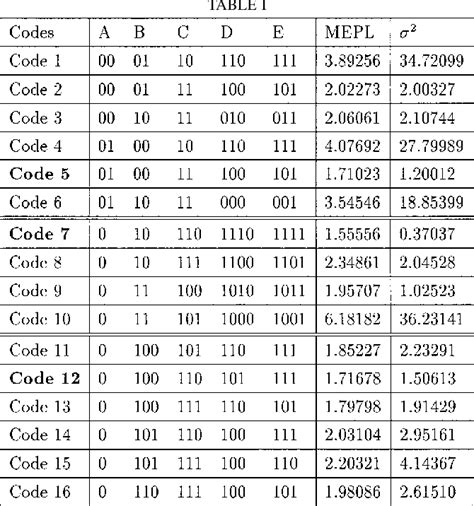Table I From Synchronization Recovery Of Variable Length Codes