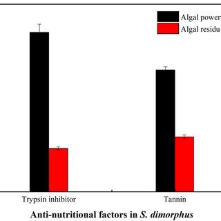 Protein Extraction From Microalgae Residue And Nutritional Assessment