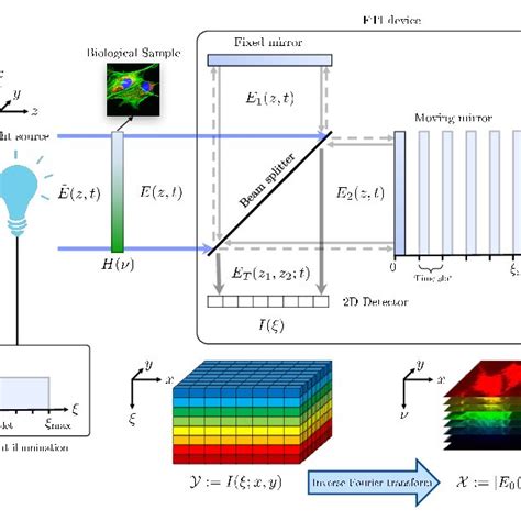 Pdf A Variable Density Sampling Scheme For Compressive Fourier Transform Interferometry