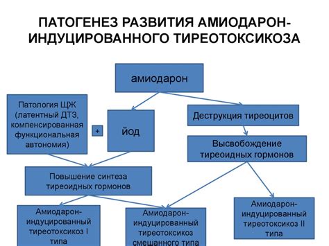 Амиодарон-индуцированные тиреопатии - презентация онлайн