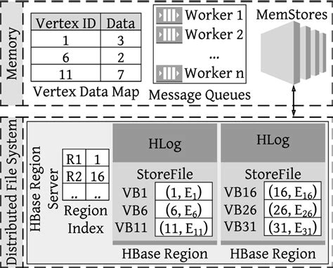 Storage Scheme In Graphmap Single Worker Download Scientific Diagram