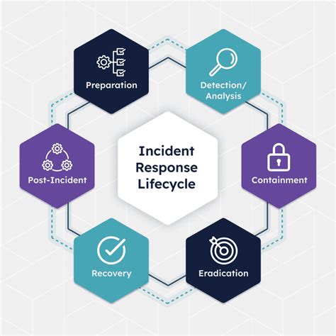 The Incident Response Life Cycle What You Need To Know Shadowhq Insights