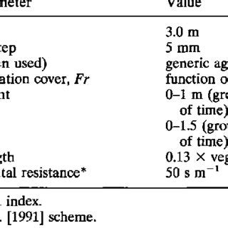 Selected Input Parameters For Soil Hydrology Model CC Download Scientific Diagram