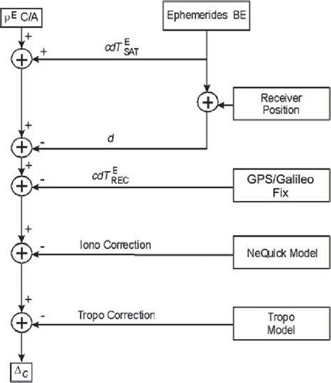 Pseudorange Correction Procedures Download Scientific Diagram