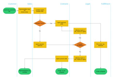 Order Processing Flowchart Mydraw
