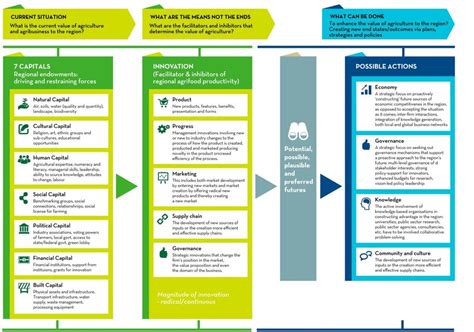 Value Assessment And Development Vad Framework For Constructing