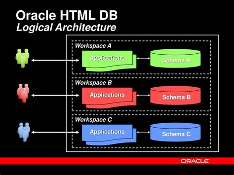 Integrating Oracle Html Db With Oracle Application Server 10g Ppt