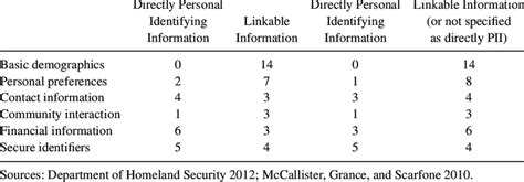 Nist Defined Pii And Homeland Security Defined Pii By The Information