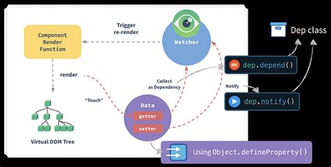 The Best Explanation Of Javascript Reactivity 🎆 By Gregg Pollack Vue Mastery Medium