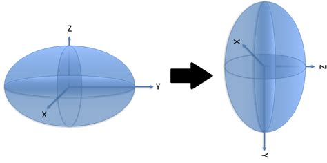 What Does Coordinate System From Geometry Mean For A Ellipsoid