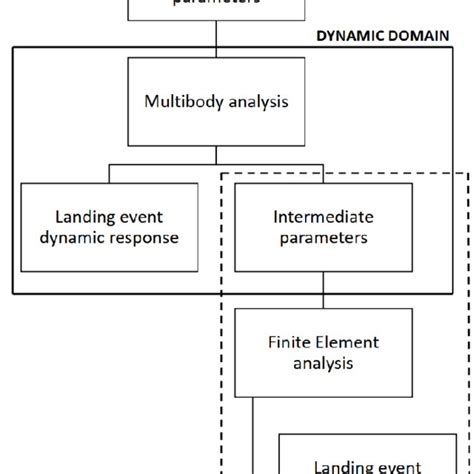 The Sequentially Coupled Method Schematics Download Scientific Diagram