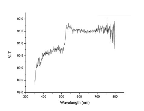 Uv Vis Spectrum Of The Control Glass Slide Used As A Substrate For Our