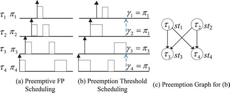 Figure 1 From Minimizing Stack Memory For Partitioned Mixed Criticality