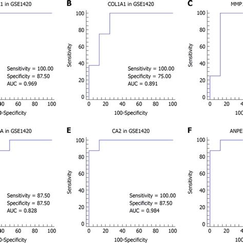 The Numbers Of Differentially Expressed Genes In Different Comparison