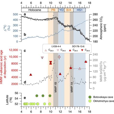 Proxies Used To Reconstruct Permafrost Dynamics And Carbon Download Scientific Diagram
