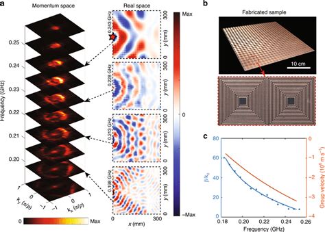 Measured Momentum Space Field Distributions In Real Space And Download Scientific Diagram