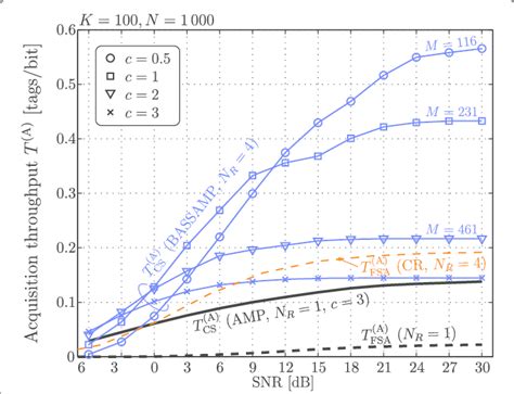 Acquisition Throughput Parameterized On M With The Newly Employed