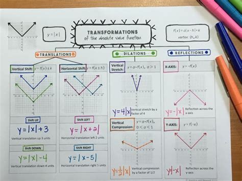 How To Do Absolute Value Transformations