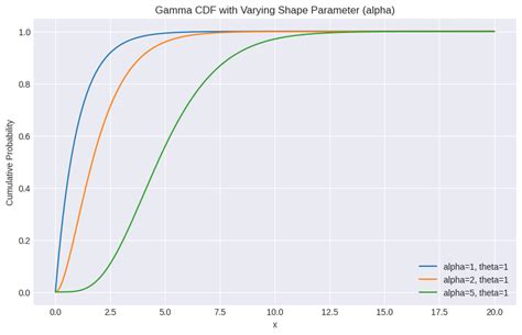 Gamma Distribution Properties Applications And Python Guide Rajiv