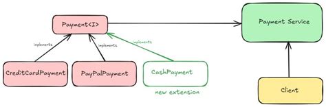 Softwaredevelopment Designprinciples Aymen Farhani