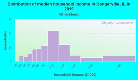 Congerville Illinois Il 61729 Profile Population Maps Real Estate