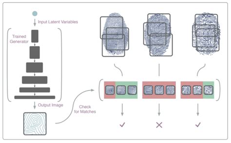Scientists Create AI Neural Net That Can Unlock Digital Fingerprint Secured Devices