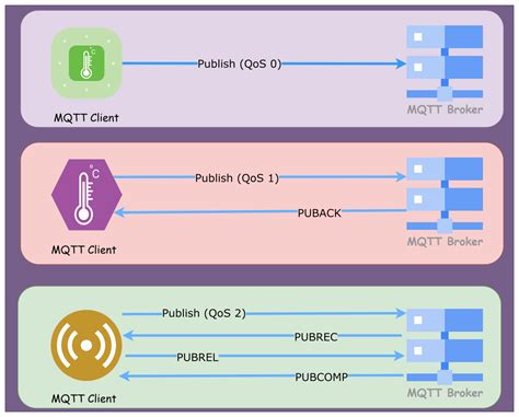 The Importance Of Mqtt Qos A Comprehensive Guide Take The Notes
