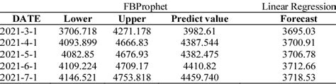 Prediction Of Gold Prices Using Fbprophet And Linear Regression From