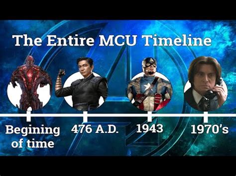 The Entire MCU Timeline Part 1 YouTube
