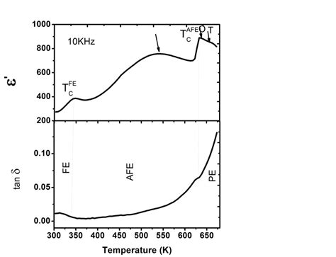 How Do You Find The Gamma Value From Modified Curie Weiss Law