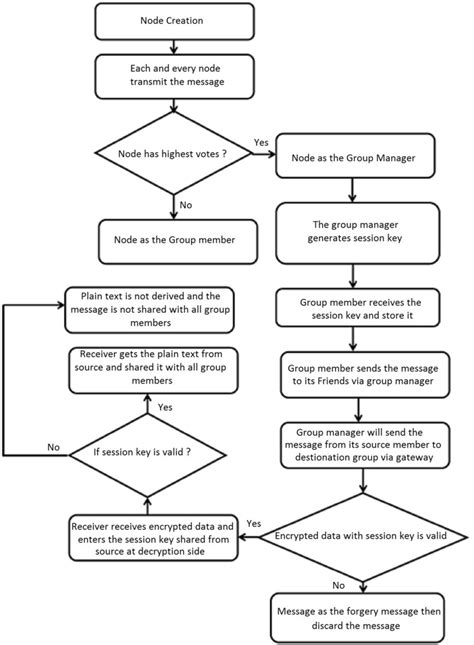 Overall Architecture For Secure Authentication Algorithm Download Scientific Diagram