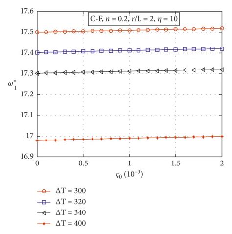 The First Nondimensional Frequency Of The Cantilever Fgm Beam On The Download Scientific