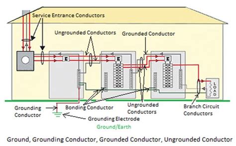 Electrical Panel Grounding Diagram