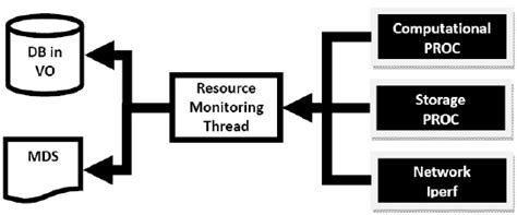 Resource Monitoring Module Download Scientific Diagram