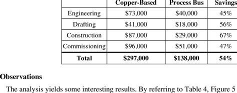 Total Installed Cost Comparison Between Hardwired And Iec 61850 9 2 Download Table