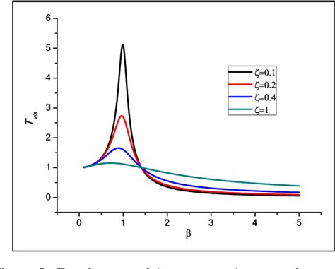 Figure 3 From Characteristics Of Passive Vibration Control For