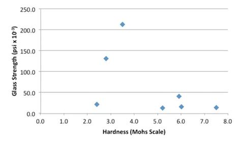 Resultant Glass Strength As A Function Of Metal Hardness Download Scientific Diagram