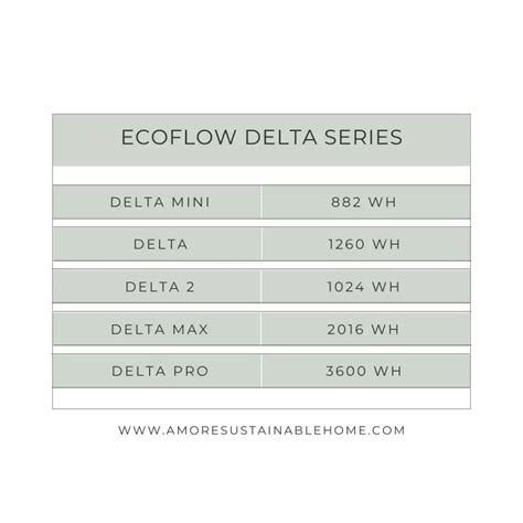 Ecoflow Battery The Worlds First Portable Home Battery A More Sustainable Home