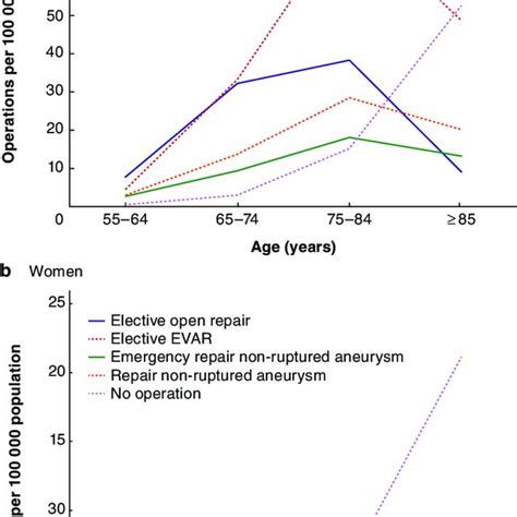 Average Annual Operative Procedure Rates For Abdominal Aortic Aneurysm
