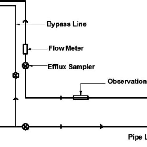 Schematic Diagram Of The Experimental Setup Used For Centrifugal Slurry Download Scientific