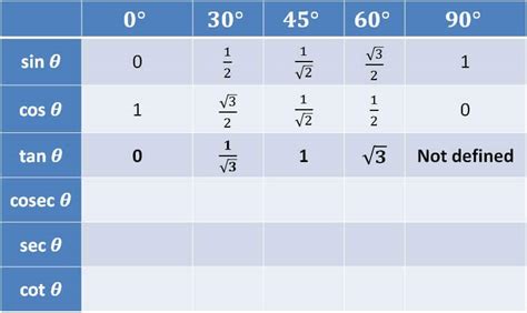[trigonometry Table] Value Of Sin Cos Tan Cot At 0 30 45 60 90