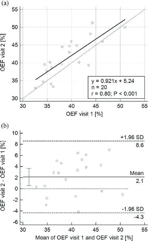 Test Retest Results For Qsm Based Oef Estimates In Healthy Volunteers