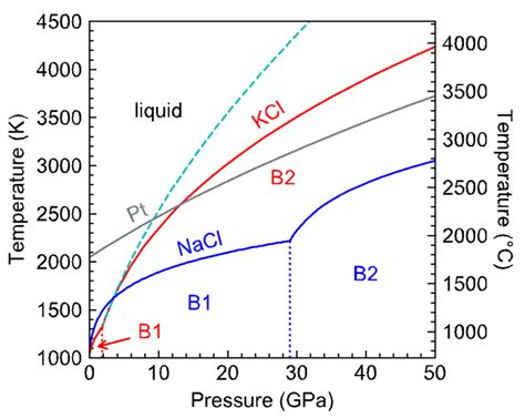 Melting Curve Of Potassium Chloride From In Situ Ionic Conduction